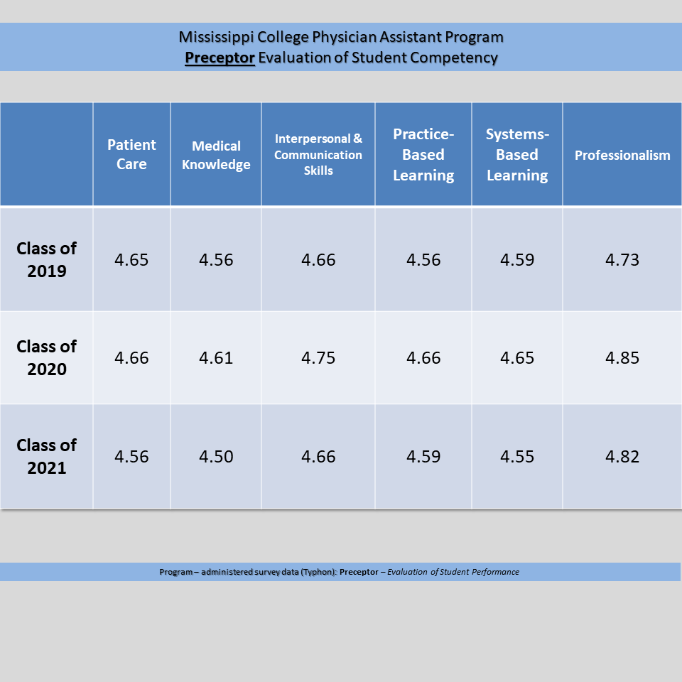 Program Goals | Physician Assistant Studies | Mississippi College